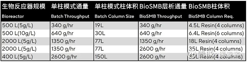 填料节省一半，流量提高一倍！层析柱又出新玩法 2022年全球抗体药物市场规模达到2200亿美元，其中前50款抗体新药合计销售额2063亿美元 ...