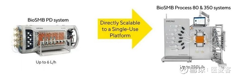填料节省一半，流量提高一倍！层析柱又出新玩法 2022年全球抗体药物市场规模达到2200亿美元，其中前50款抗体新药合计销售额2063亿美元 ...