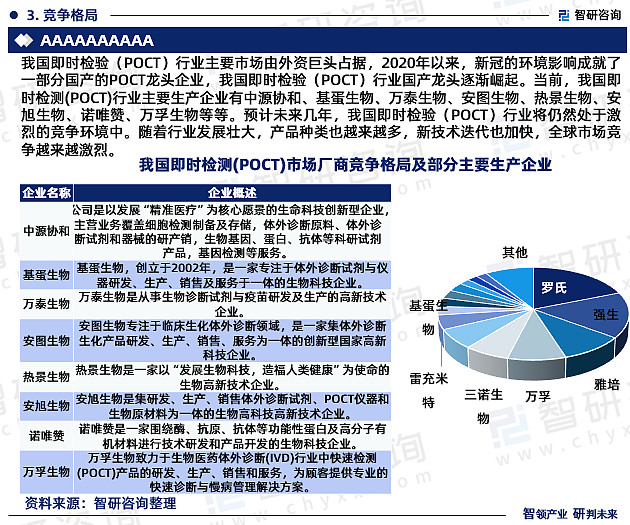 智研咨询重磅发布|2023年中国POCT（即时检验）行业发展趋势研究报告 由智研咨询专家团队精心编制的《2023-2029年中国POCT（即时检验）产业发展动态及投资前景预测报告》（以下简称 ...