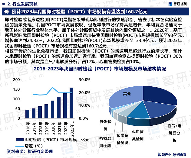 智研咨询重磅发布|2023年中国POCT（即时检验）行业发展趋势研究报告 由智研咨询专家团队精心编制的《2023-2029年中国POCT（即时检验）产业发展动态及投资前景预测报告》（以下简称 ...