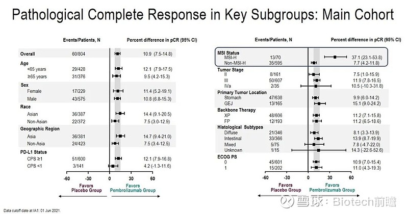 23ESMO丨K药在胃癌围术期艰难探索之路，浅析免疫失利原 ——2023ESMO——一年一度的ESMO大会内容的解读也开始了，2023年欧洲 ...