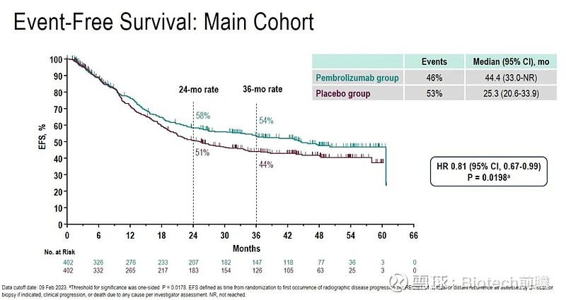 23ESMO丨K药在胃癌围术期艰难探索之路，浅析免疫失利原 ——2023ESMO——一年一度的ESMO大会内容的解读也开始了，2023年欧洲 ...