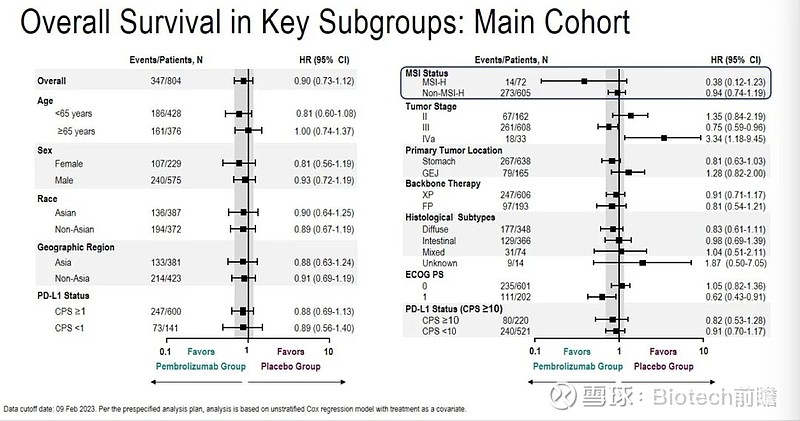 23ESMO丨K药在胃癌围术期艰难探索之路，浅析免疫失利原 ——2023ESMO——一年一度的ESMO大会内容的解读也开始了，2023年欧洲 ...