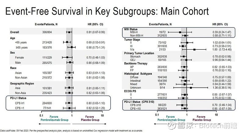23ESMO丨K药在胃癌围术期艰难探索之路，浅析免疫失利原 ——2023ESMO——一年一度的ESMO大会内容的解读也开始了，2023年欧洲 ...