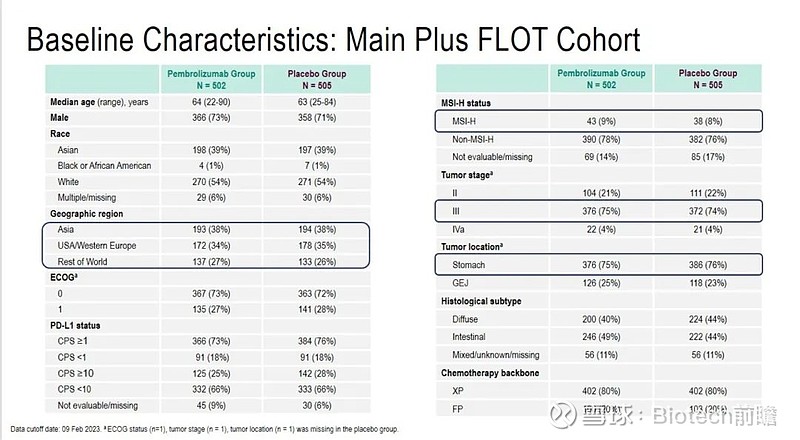 23ESMO丨K药在胃癌围术期艰难探索之路，浅析免疫失利原 ——2023ESMO——一年一度的ESMO大会内容的解读也开始了，2023年欧洲 ...