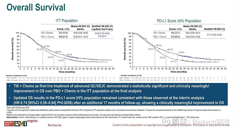 23ESMO丨百济神州Rational 305 胃癌全人群数据公布 ——2023 ESMO——2023年欧洲肿瘤内科学会（ESMO）年会已于 ...