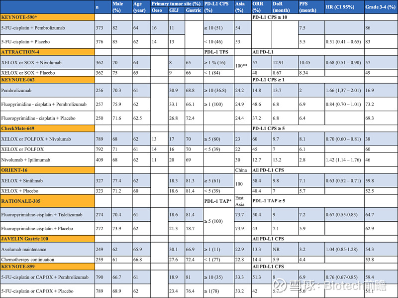 23ESMO丨百济神州Rational 305 胃癌全人群数据公布 ——2023 ESMO——2023年欧洲肿瘤内科学会（ESMO）年会已于10月20日-24日（中欧夏令时间CEST）在西 ...