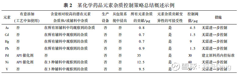 CDE文章 | 基于ICH Q3D(R2)解读药品元素杂质研究的基本考虑 点击上方的 行舟Drug 添加关注 摘要 元素杂质在药品中存在多种 ...