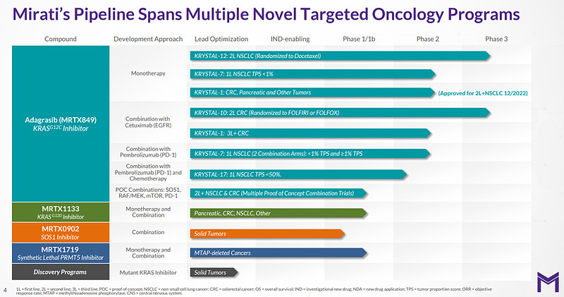 KRAS明星公司Mirati为何会走向“卖身”结局？ 10月8日，BMS宣布斥资48亿美元收购 Mirati Therapeutics 的新闻传出，让待价而沽多年的Mirat... - 雪球