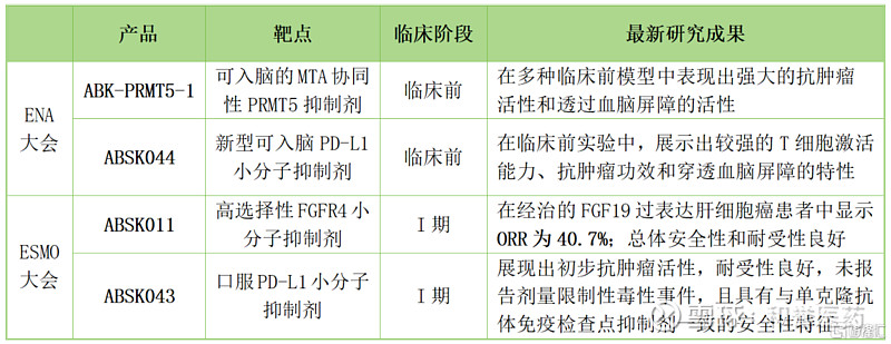 格隆汇：四款重磅药物亮相ENA及ESMO，和誉-B（2256.HK）或迎价值回归之旅 近期，第35届国际分子靶标与癌症治疗大会（ENA）和欧洲 ...