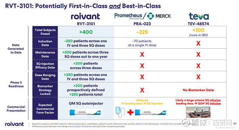 72.5亿美元，罗氏收购Telavant，获得TL1A抗体 10月23日，Roivant宣布与罗氏达成最终协议，收购由Roivant和 辉瑞 ...