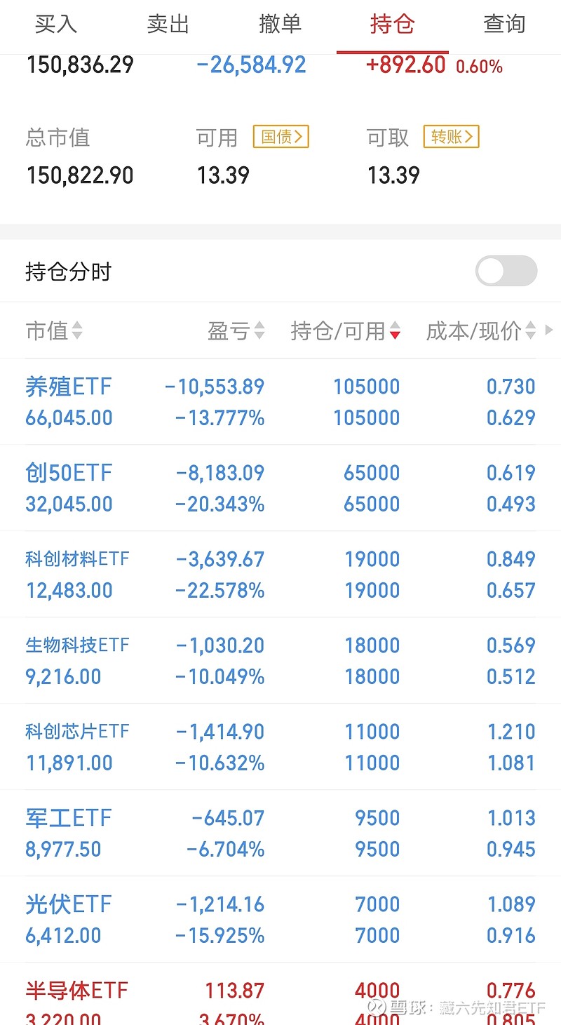 2023年投资日记188（10.25） $创50ETF(SH588380)$$军工ETF(SH512660)$$养殖ETF(SZ159865)$、 - 雪球