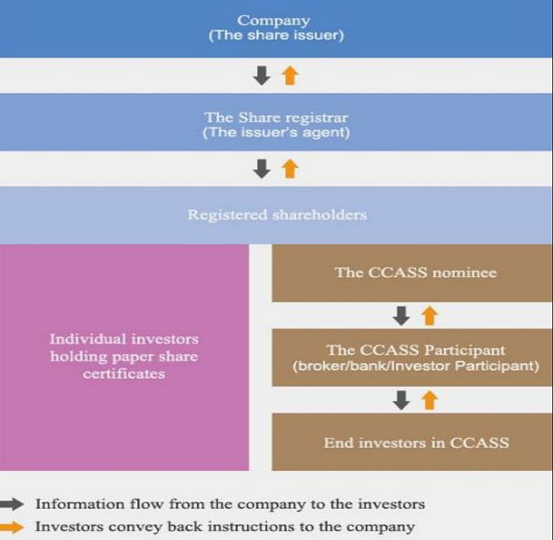 港股股份过户、实物股票转让 Memo及实务流程案例（上）——Memo篇 1. 简介香港的股份过户处是商业性机构，采用市场化的方式运作。每一家 ...