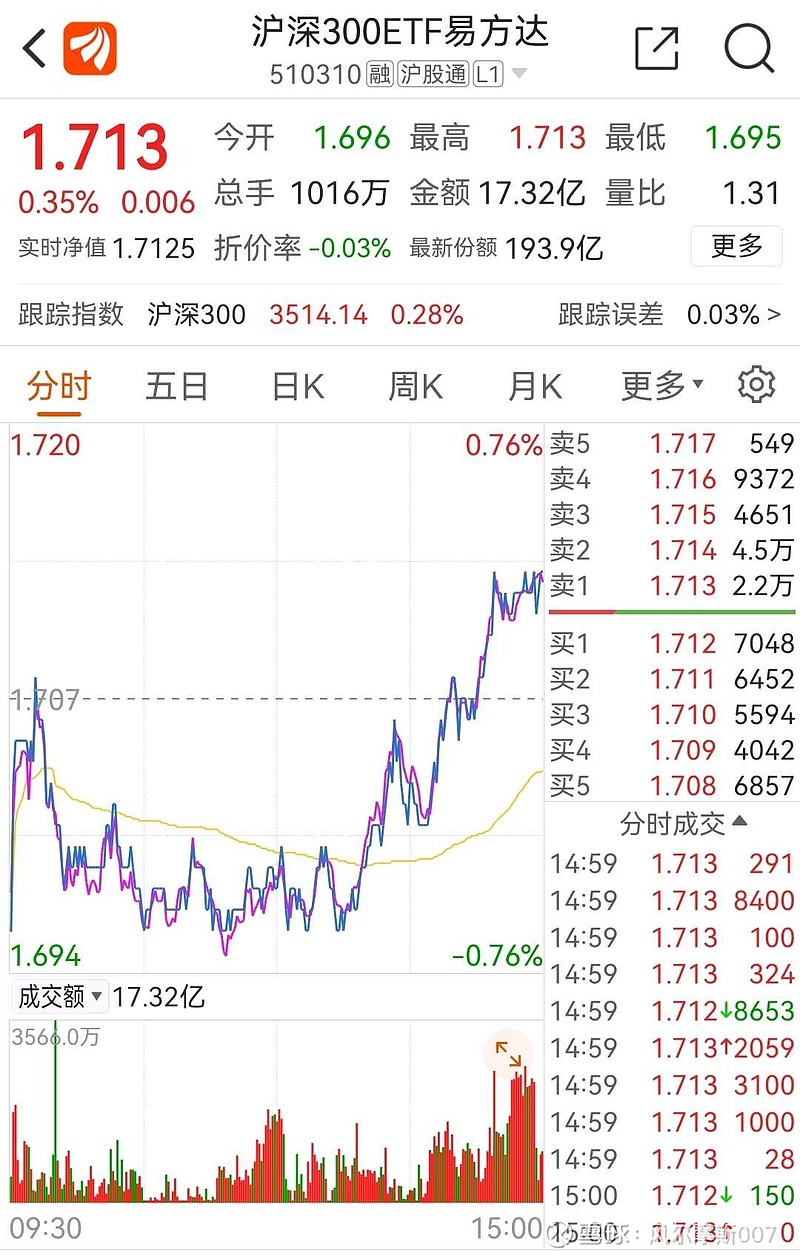 汇金继续买买买 请看两个 沪深300ETF $沪深300ETF(SZ159919)$ $沪深300ETF易方达(SH510310)$ ... - 雪球
