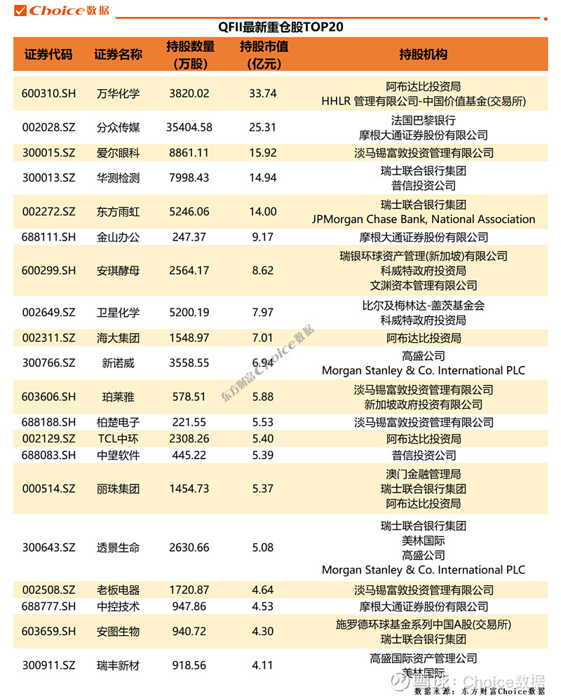 QFII、社保、券商最新重仓股曝光！ 随着上市公司2023年三季报的陆续披露，社保、QFII、券商等机构投资者的最新重仓股也浮出水面。 Choice数据显示，... - 雪球