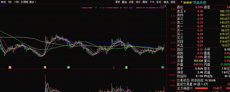 汽车油位传感器之苏奥传感（300507） 汽车油位传感器之 苏奥传感 （300507）$苏奥传感(SZ300507)$ 江苏奥力威传感高科股份 ...
