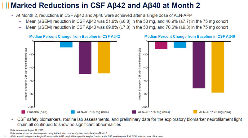 一针“管”10个月！Alnylam公布I期临床积极数据，RNAi疗法挑战阿尔茨海默病 10月25日，Alnylam ...