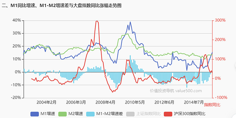Studies on the relationships between M1, M2 % SSE 三、M0、M1、M2是什么？ 我国现行对 ...