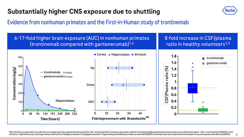 穿越血脑屏障！罗氏阿尔茨海默病新药临床数据亮眼 日前，罗氏（Roche）在阿尔茨海默病临床试验（CTAD）大会上公布其在研抗体 ...