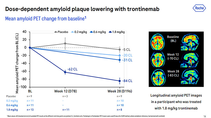 穿越血脑屏障！罗氏阿尔茨海默病新药临床数据亮眼 日前，罗氏（Roche）在阿尔茨海默病临床试验（CTAD）大会上公布其在研抗体 ...