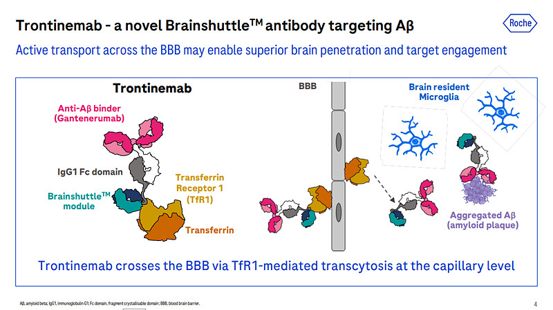 穿越血脑屏障！罗氏阿尔茨海默病新药临床数据亮眼 日前，罗氏（Roche）在阿尔茨海默病临床试验（CTAD）大会上公布其在研抗体 ...