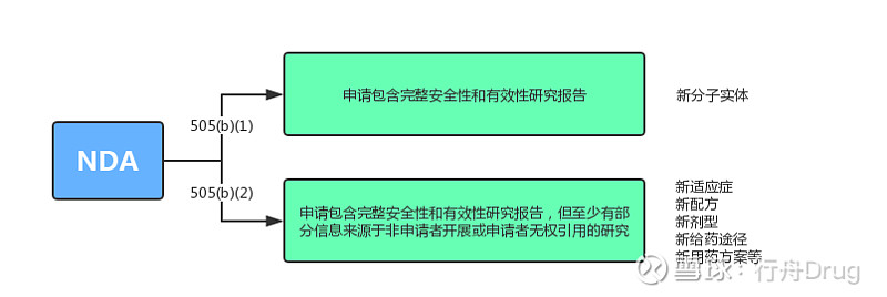 一文讲透FDA新药注册流程（NDA） 点击上方的 行舟Drug 添加关注 01 引言 据统计，在美国每个被批准上市的新药，平均研发成本高达20 ...