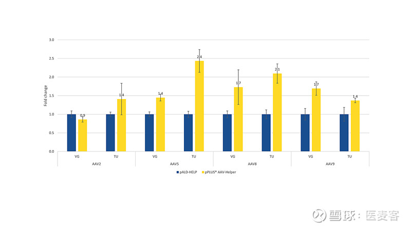 直播预告丨下一代基因工程Helper质粒pPLUS® AAV-Helper 提高AAV产量 使用rAAV作为治疗性转基因递送的病毒载体仍然需要 ...