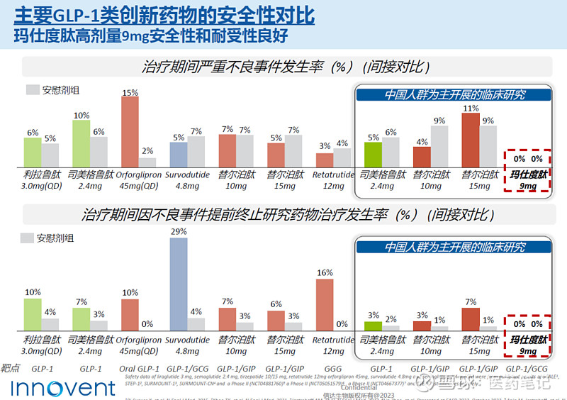 信达生物：GLP-1R/GCGR治疗48周减重17.8公斤 Armstrong 2023年10月30日， 信达生物 公布GLP-1R/GCGR ...