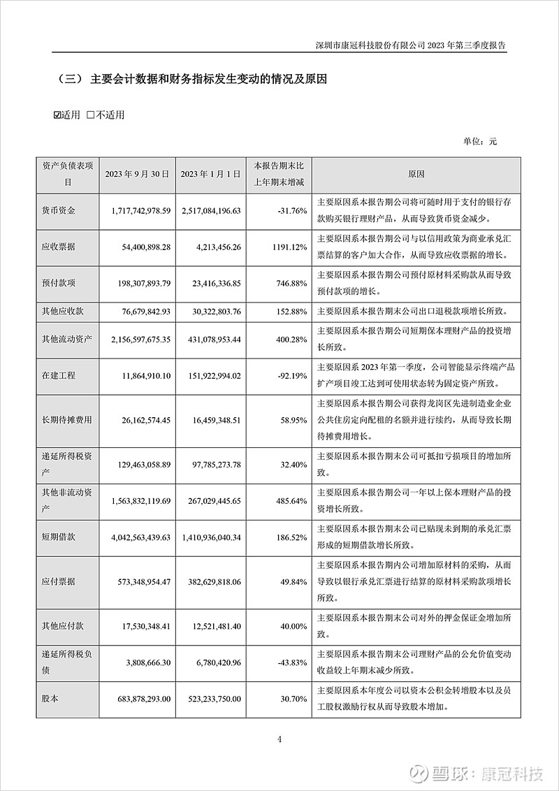 康冠科技发布2023年第三季度报告 雪球