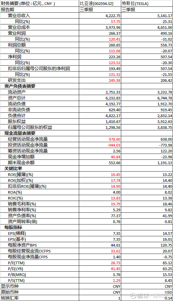 比亚迪 VS 特斯拉 2023三季财报对比分析 $比亚迪(SZ002594)$ VS $特斯拉(TSLA)$ Q3财报对比分析，迪厂毛利率19.79%已超过 特斯拉 的... - 雪球
