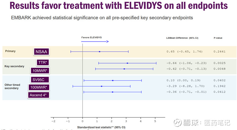 320万美元的DMD基因疗法：Elevidys三期验证临床失败 Armstrong 2023年10月30日，Sarepta ...