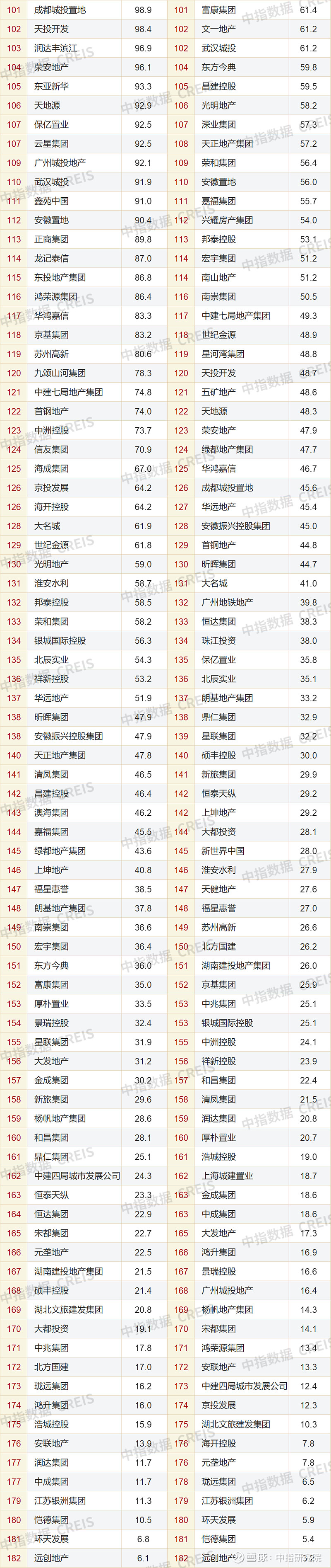 2023年1-10月中国房地产企业销售业绩排行榜 特别声明：房地产企业销售数据统计是以2023年1月1日-10月31日期间销售的并表商品房为统计口径，主要依据网页链接 - 雪球