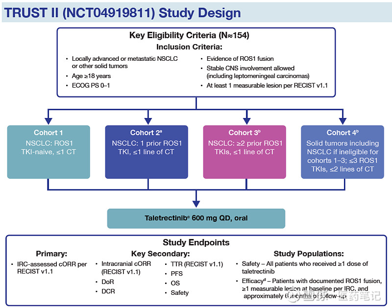 4000万美元预付款：葆元医药ROS1/NTRK日本权益授权给Nippon Kayaku Armstrong 2023年10月30日，葆元医药宣布将ROS1/NTRK抑制剂 ...