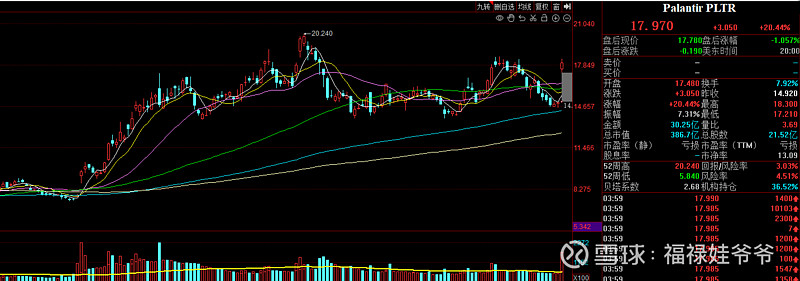 美国陆军授予 Palantir (PLTR.US)一份价值高达2.5亿美元的合同，以提高人工智能(AI)和机器学习(ML... - 雪球