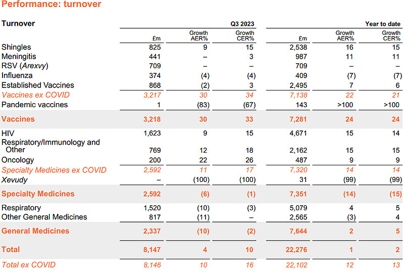 2023Q3：两款RSV疫苗大卖12.6亿美元 11月1日，GSK公布第三季度业绩，第三季度收入81.47亿英镑，同比增长10%（按固定汇率 ...