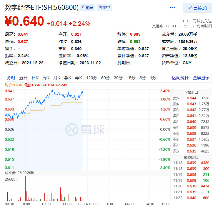 【投数字经济认准560800】数字经济ETF持续上攻，盘中涨幅超2%，今天的涨幅会是_______？ #投数字经济认准560800# 机器人、光模块、半导体芯片等方向涨幅居前，截止目前 数字 ...