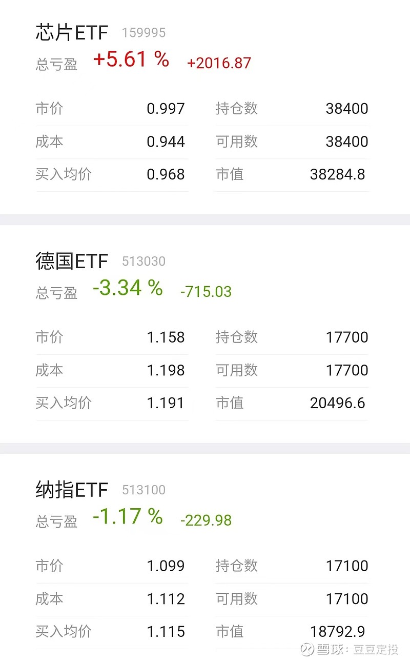 从0--500万的定投之路-第41天 今日定投买入 纳指ETF 900股，卖出 德国ETF 3700股。今日盈亏2267.07元。累计盈亏-4829.76元。... - 雪球