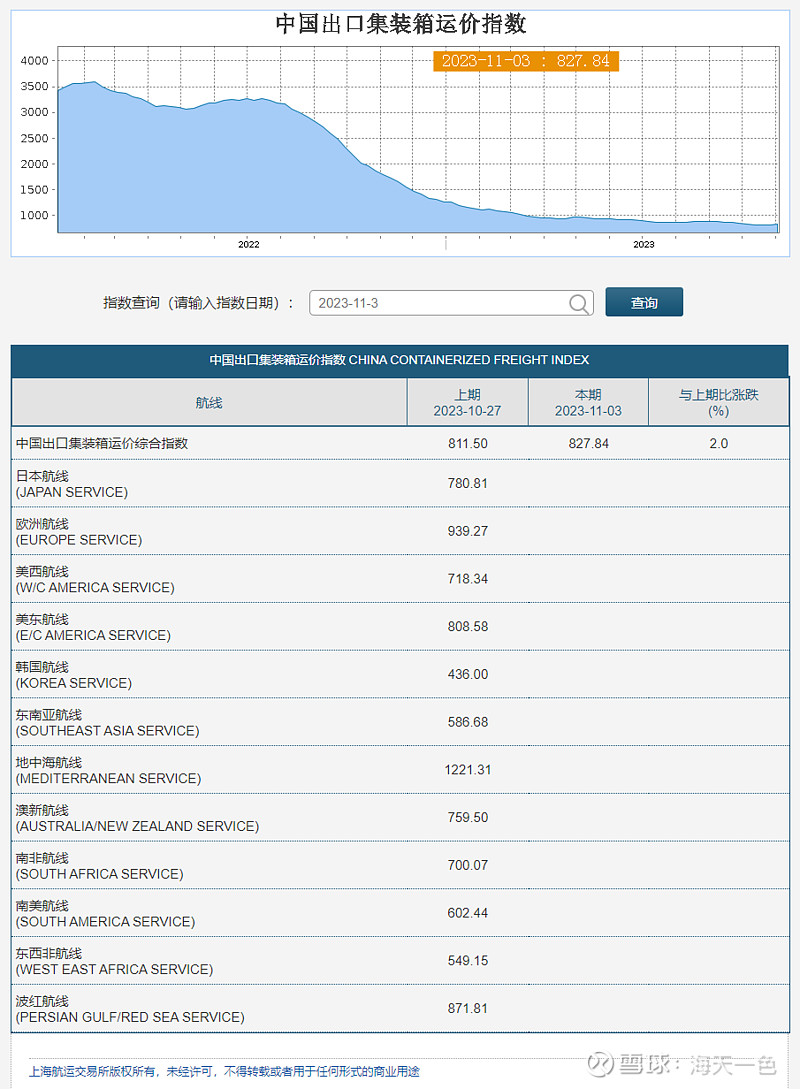 2023.11.3 CCFI和SCFI 2023年11月3日，中国出口集装箱运价指数CCFI为827.84，比上周上涨2.0%，比SCFI滞后四周左右，终于开始... - 雪球
