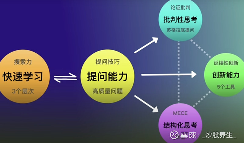 chatGPT帮助提升学习能力 一、学习能力的三个层次：SECI模型：快速找，组合，内化。以后 谷歌 和 微软 在大模型方面的优势回更加显著 ...