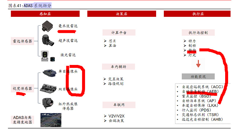 20231105 ADAS 系统拆分 智能驾驶 智能底盘 ADAS系统拆分 智能驾驶域控制器是自动驾驶车辆上的“大脑”。负责处理域内的功能处理 ...