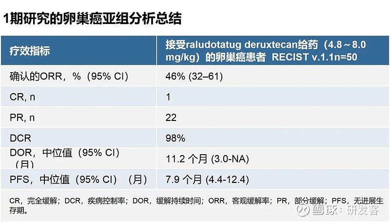 DCR 98%、ORR 46%，第一三共R-DXd早期研究显示对晚期卵巢癌的治疗前景 | 新闻稿 · raludotatug ...
