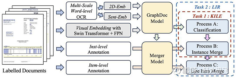 科大讯飞ICDAR 2023收获四项冠军，图文识别理解能力持续进阶！ 作为文档图像分析识别领域最重要的国际会议之一，国际文档分析与识别会议 ...