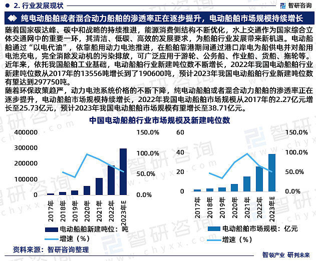 干货分享!智研咨询发布:中国电动船舶行业市场分析研究报告 由智研咨询专家团队精心编制的《2024 2030年中国电动船舶行业市场全景评估及发展前景展望报告》(以下简称《报告》)重 雪球