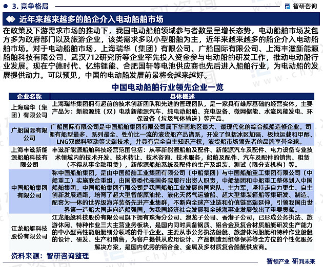 干货分享!智研咨询发布:中国电动船舶行业市场分析研究报告 由智研咨询专家团队精心编制的《2024 2030年中国电动船舶行业市场全景评估及发展