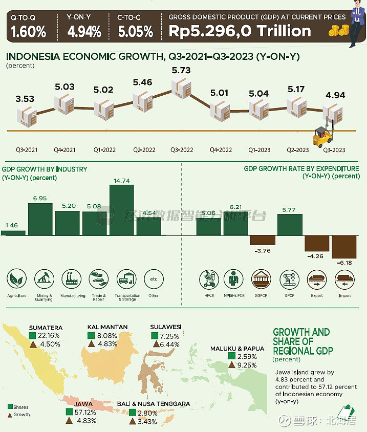 【宏观】2023年三季度印度尼西亚实际GDP初值同比增长4.94% 印度尼西亚中央统计局11月6日发布的三季度GDP数据显示，2023年三季度，印度尼西亚经济增长略有减速，扣除价格因素后 ...