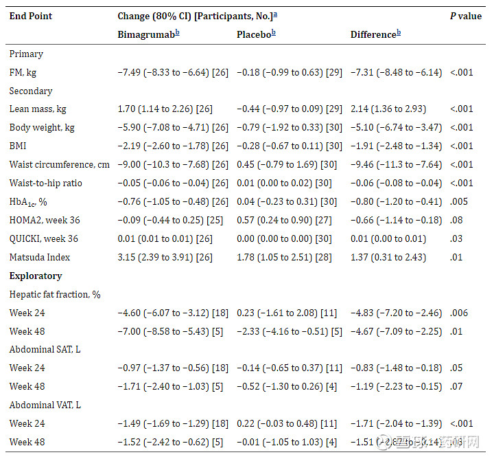 减脂增肌靶点 —— ActRII 今年7月， 礼来 以19.25亿美元收购Versanis，随之又一减重潜力靶点浮出水面——ActRII。肌肉生长抑制素（... - 雪球