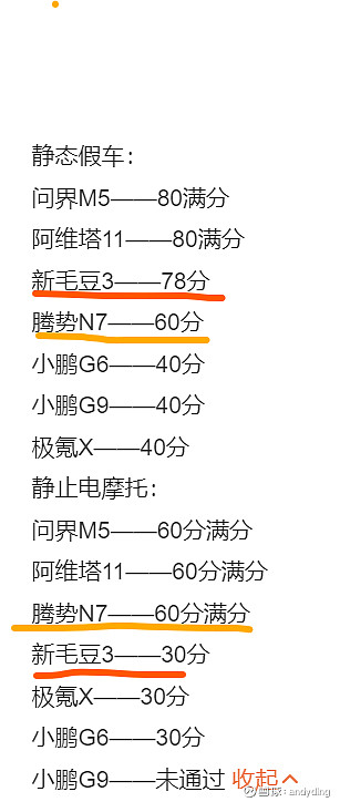 $比亚迪(SZ002594)$ $特斯拉(TSLA)$ 懂车帝测试夜间两个AEB场景下的测试车型的分数表现，只能部分说明... - 雪球