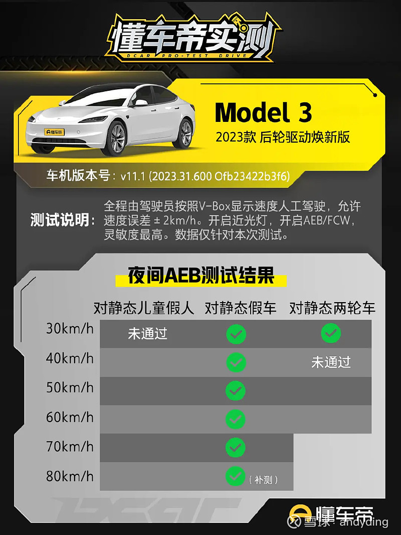 $比亚迪(SZ002594)$ $特斯拉(TSLA)$ 懂车帝测试夜间两个AEB场景下的测试车型的分数表现，只能部分说明... - 雪球
