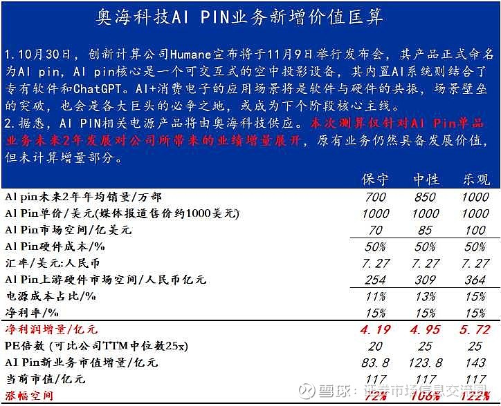 【奥海科技】AIPIN;OpenAI参股的Humane将于2023年 11月 9日发布首款可穿戴设备Ai Pin。 AIPIN＋快充＋消费电子 ...