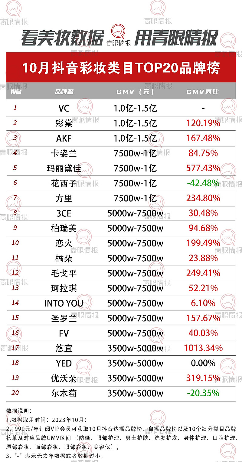珀莱雅、韩束10月抖音GMV超5亿 2023年10月，抖音美妆GMV同比增长55.82%。（ 美妆类目包括护肤、彩妆、香水、彩妆工具、美容个护仪器和美容美体... - 雪球
